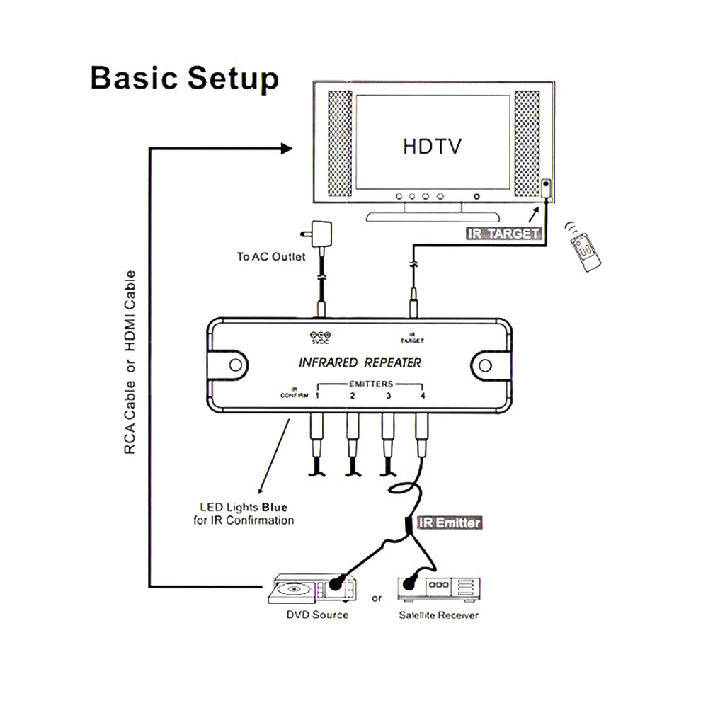 4 Port Active IR Kit (expandable to 8-port) with Power Supply